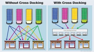 Cross docking presentation.pptx