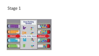 Cross Dock SOP Strategy.pptx