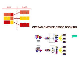 Cross docking | PPT