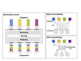 Cross docking | PPT