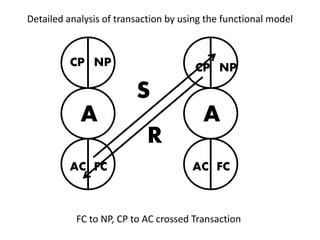 Crossed transaction | PPTX