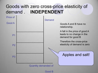 Zero Cross Elasticity Of Demand