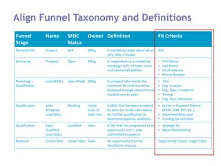 Drive Marketing Automation Success - Cross-Functional Alignment | PPTX