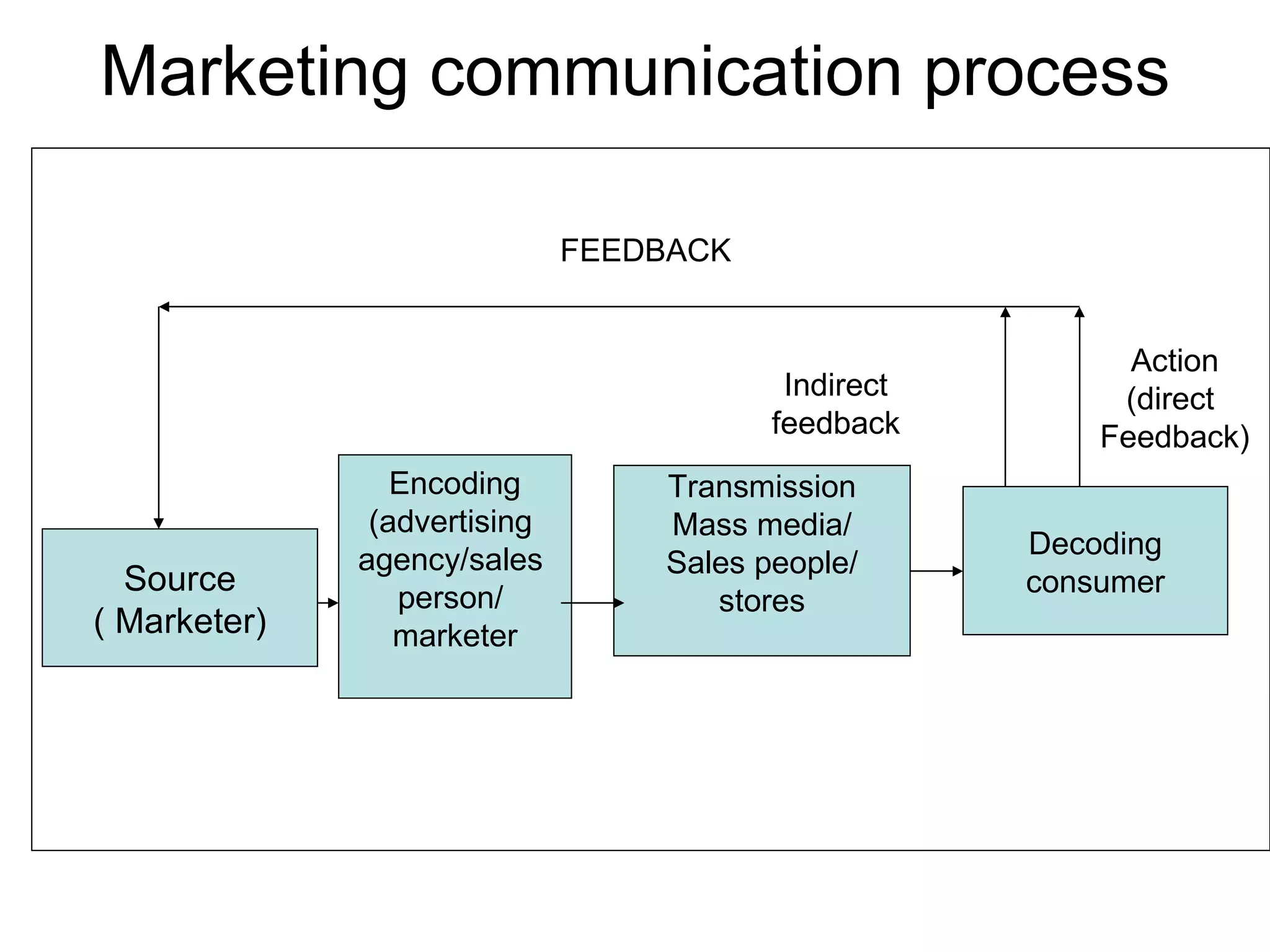 Cross Functional Communication | PPT