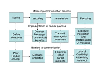 Cross Functional Communication | PPT