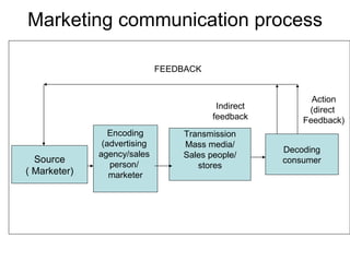 Cross Functional Communication | PPT