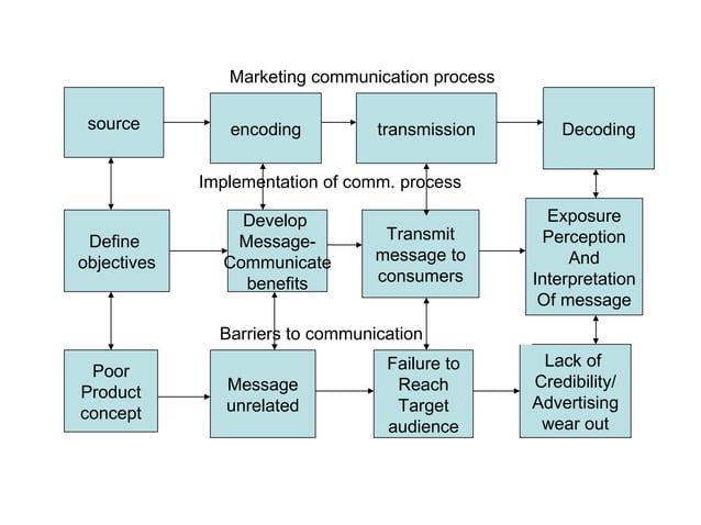 Cross Functional Communication