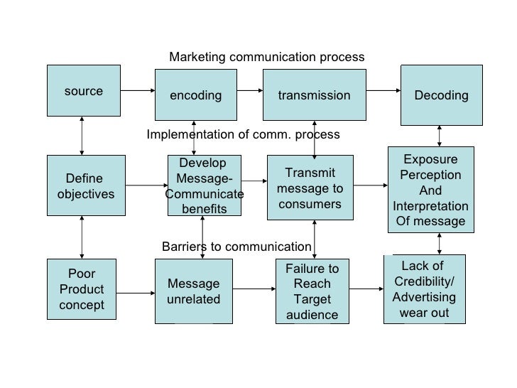 Cross Functional Communication