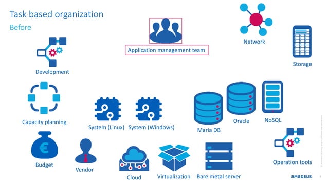Amadeus Global Operation Cross-functional team | PPT