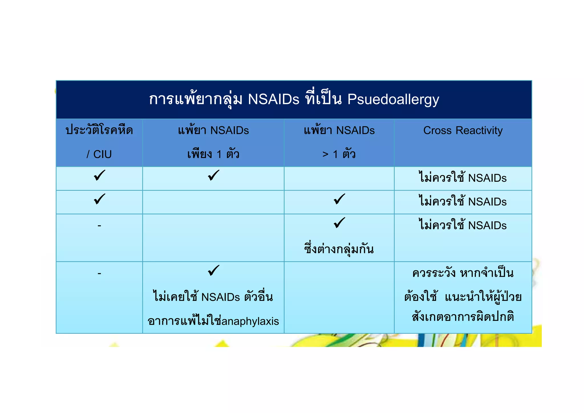 Cross hypersensivity to NSIADs, Allergic and pseudoallergic reactions ...