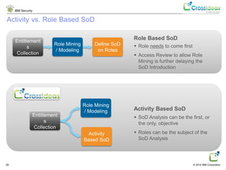 CrossIdeas Roadshow IAM Governance IBM Marco Venuti | PPT
