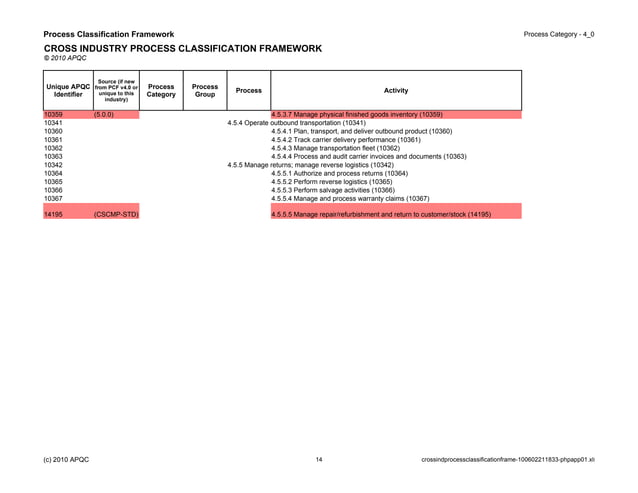Cross ind process classification frame | PPT