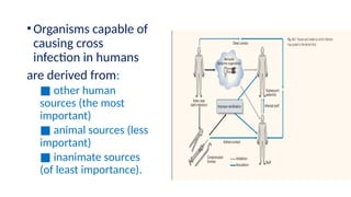 Cross infection in medical microbiology.pptx