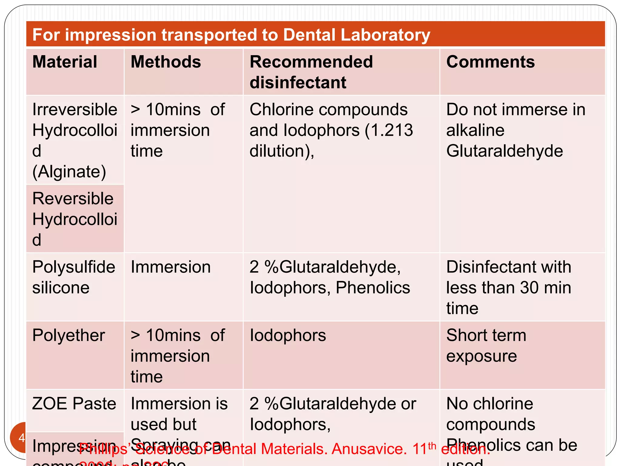 Cross Infection control in Prosthodontics.pptx