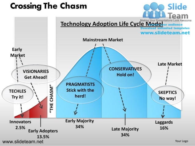 Crossing the chasm jeoffrey moore powerpoint ppt templates. | PDF