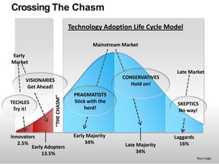 Crossing the chasm powerpoint presentation templates | PPTX