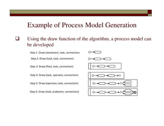 Cross Language Process Model Reuse Po Em2009 | PPT