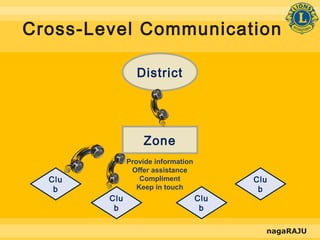 Cross Level Communication for Zone Chairpersons | PPT