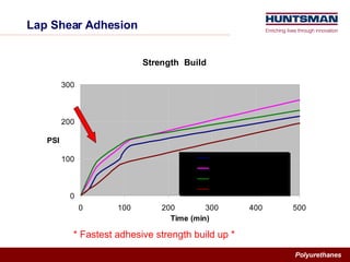 Crosslinkers For Latex Adhesives 2008 | PPT