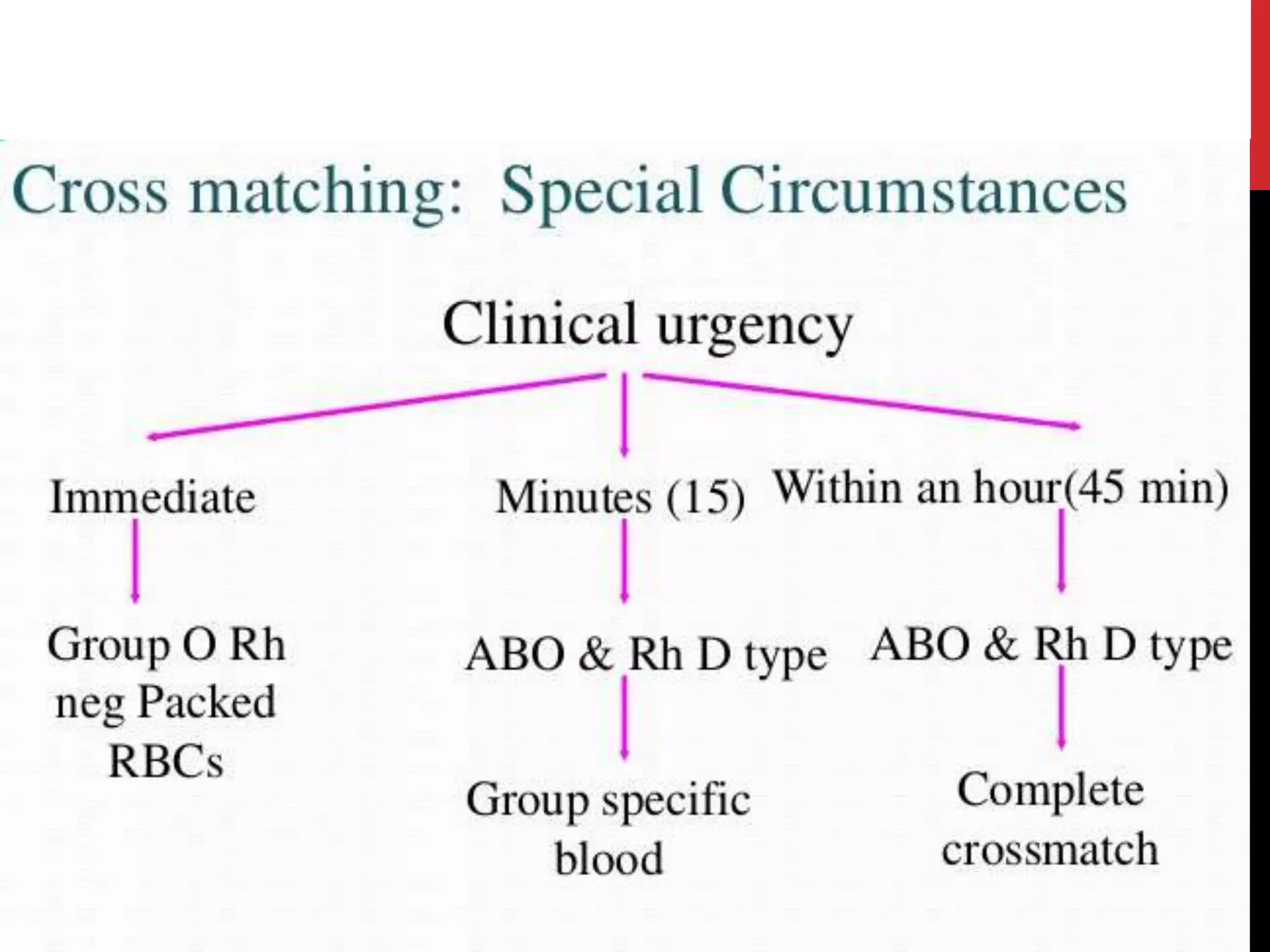 Crossmatching | PPTX