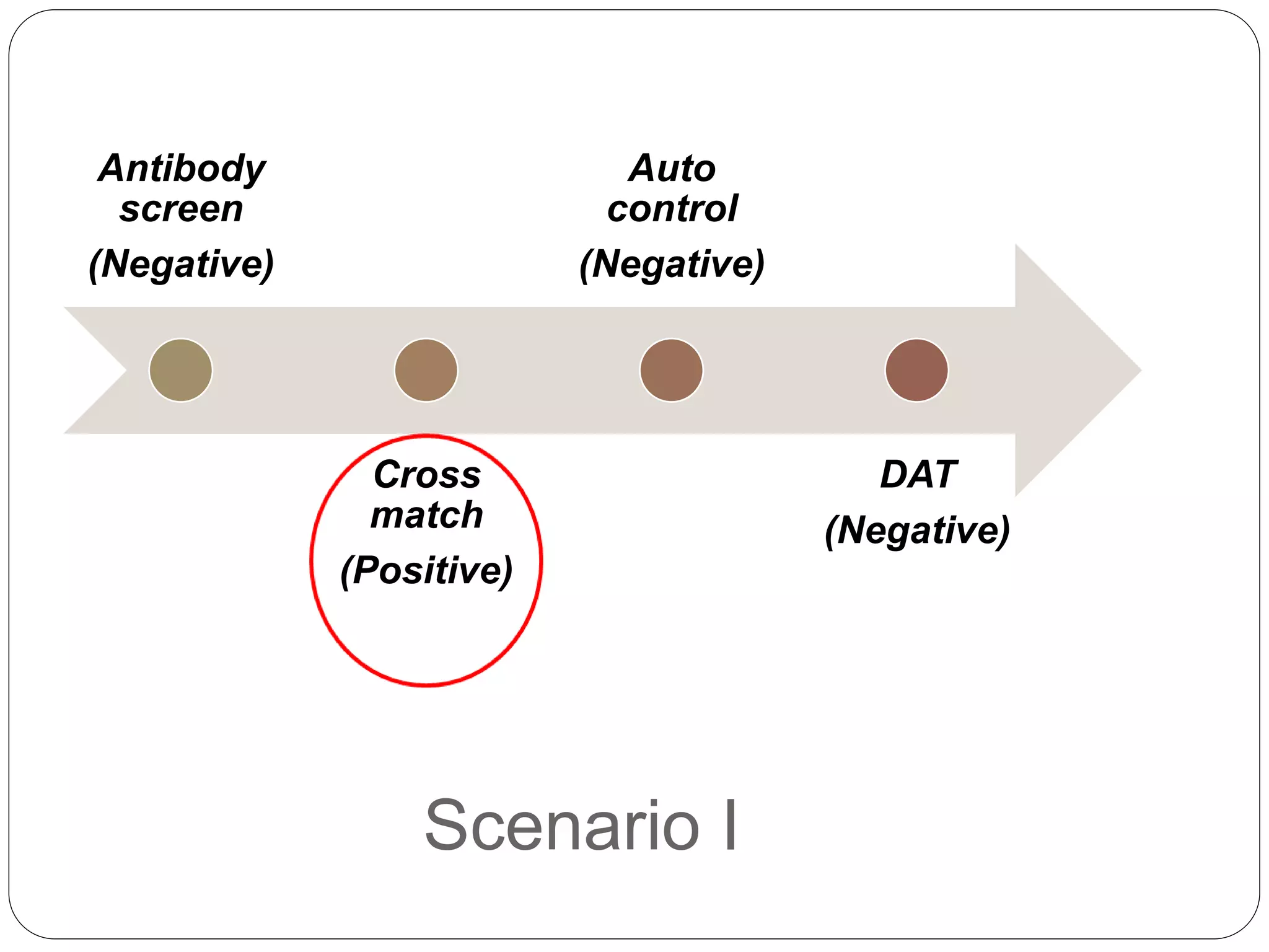 Crossmatching | PPTX