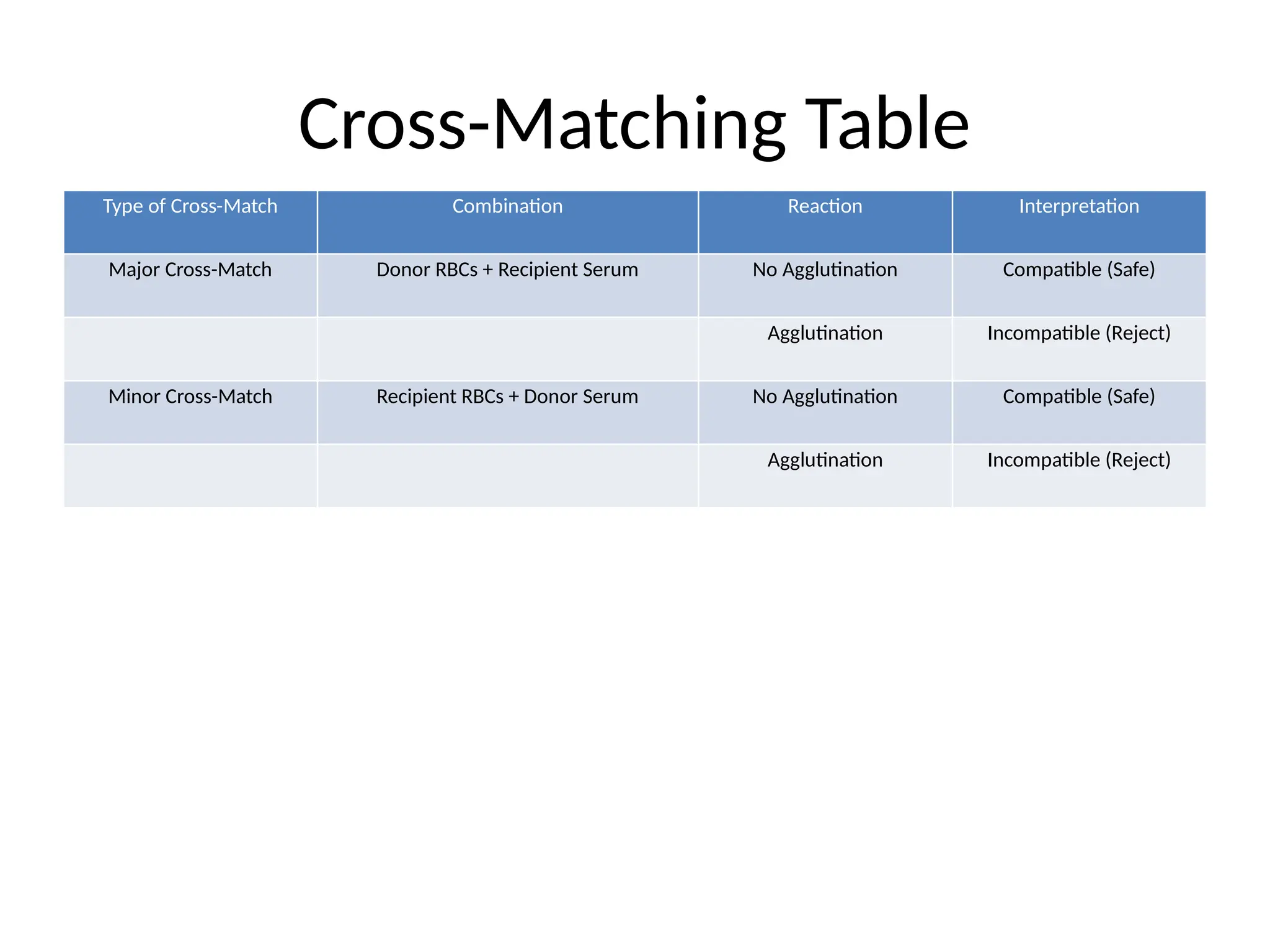 Cross_Matching able Crossmatching Table. | PPTX