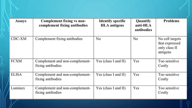 Crossmatch strategies in renal transplantation | PPTX | Blood Disorders ...