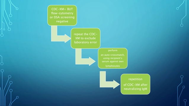 Crossmatch strategies in renal transplantation | PPTX | Blood Disorders ...