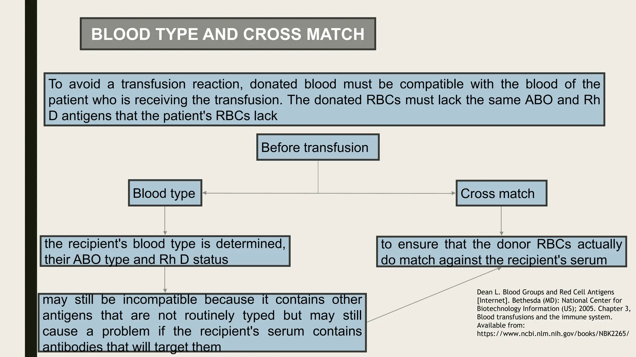 Crossmatch & Transfusion Procedure Hospital | PPTX