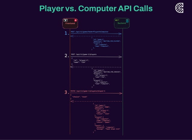 CloudLand 2023: Rock, Paper, Scissors Cloud Competition - Go vs. Java | PPT