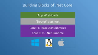 Cross platform dotnet development using dotnet core | PPT