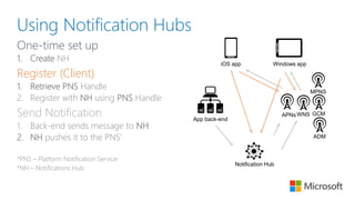 Cross Platform Mobile Push Notifications with Azure Notifications Hub | PPT