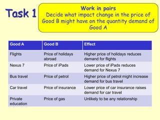 Cross price elasticity of demand | PPTX