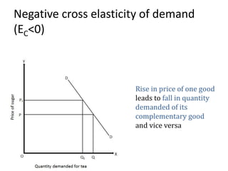 Cross Price Elasticity