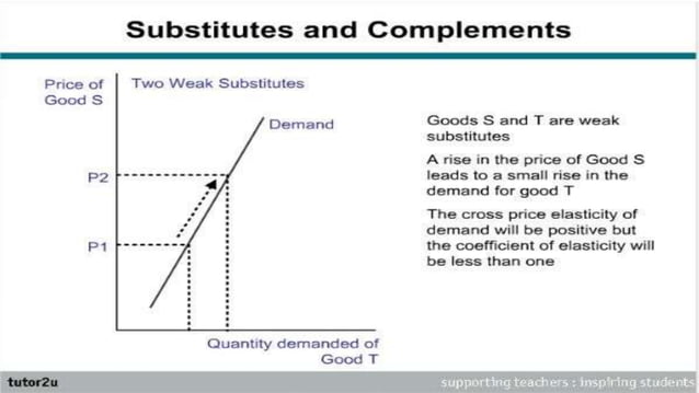 Cross Price Elasticity of Demand.pptx