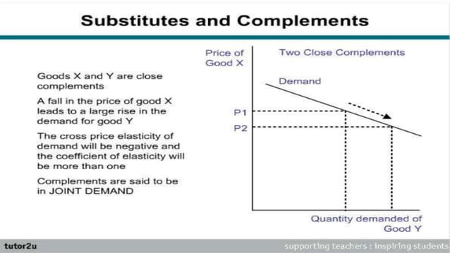 Cross Price Elasticity of Demand.pptx