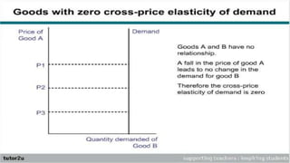 Cross Price Elasticity of Demand.pptx