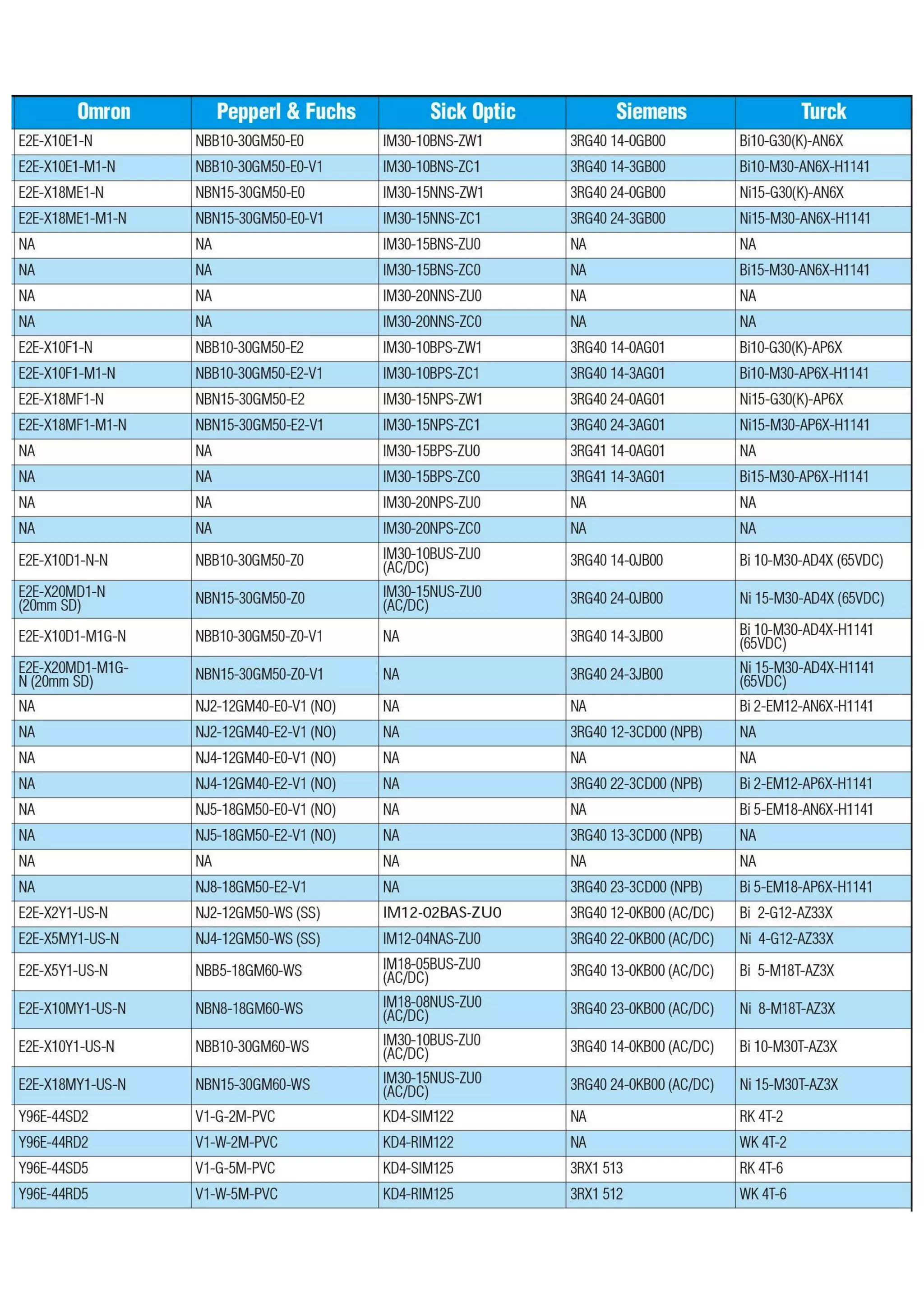 Cross references- Proximity Switches among the known brands | PDF