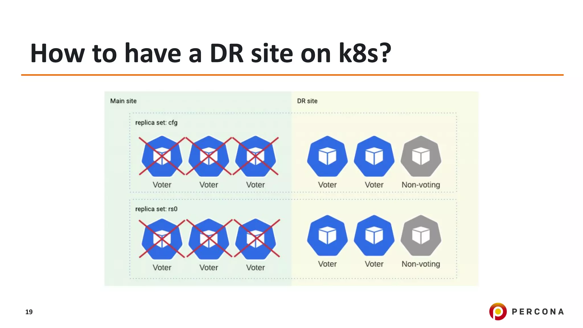 Cross region replication in Percona Kubernetes operator | PPT