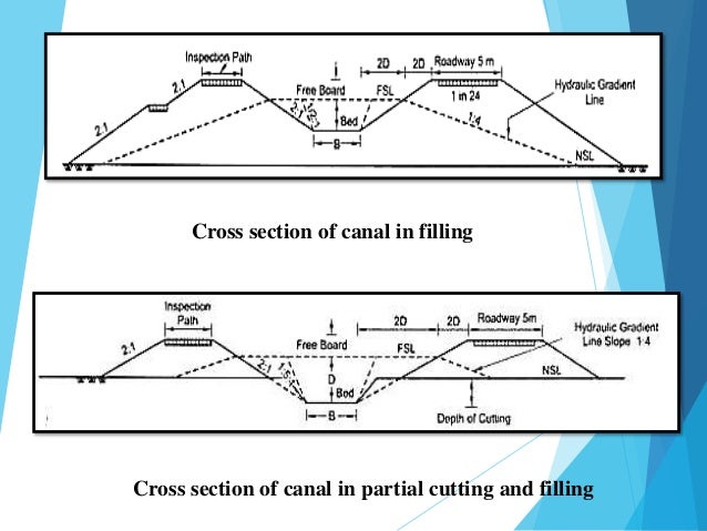 Cross section of the canal, balancing depth and canal fsl