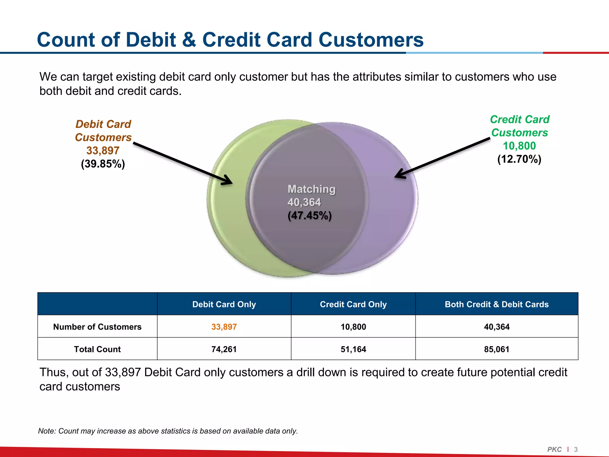 Cross selling credit card to existing debit card customers | PPT