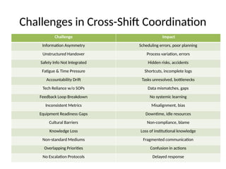 cross_shift_coordination_OM_challenges_solutions.pptx