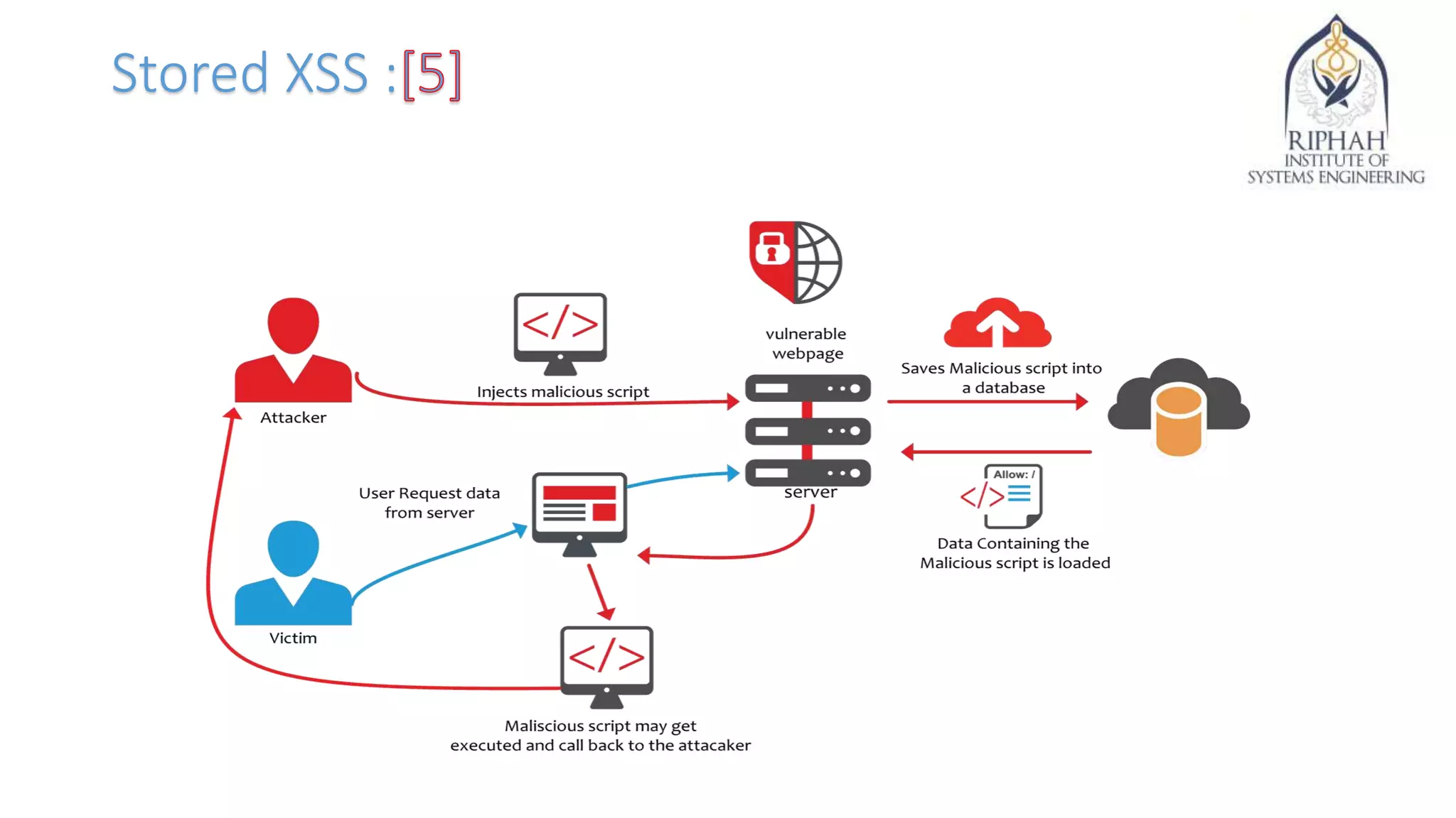 Cross site scripting | PPTX
