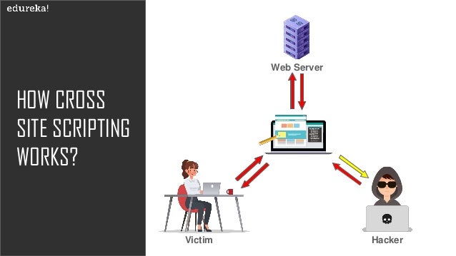 What is Cross Site Scripting?| Cross Site Scripting Tutorial | Edureka