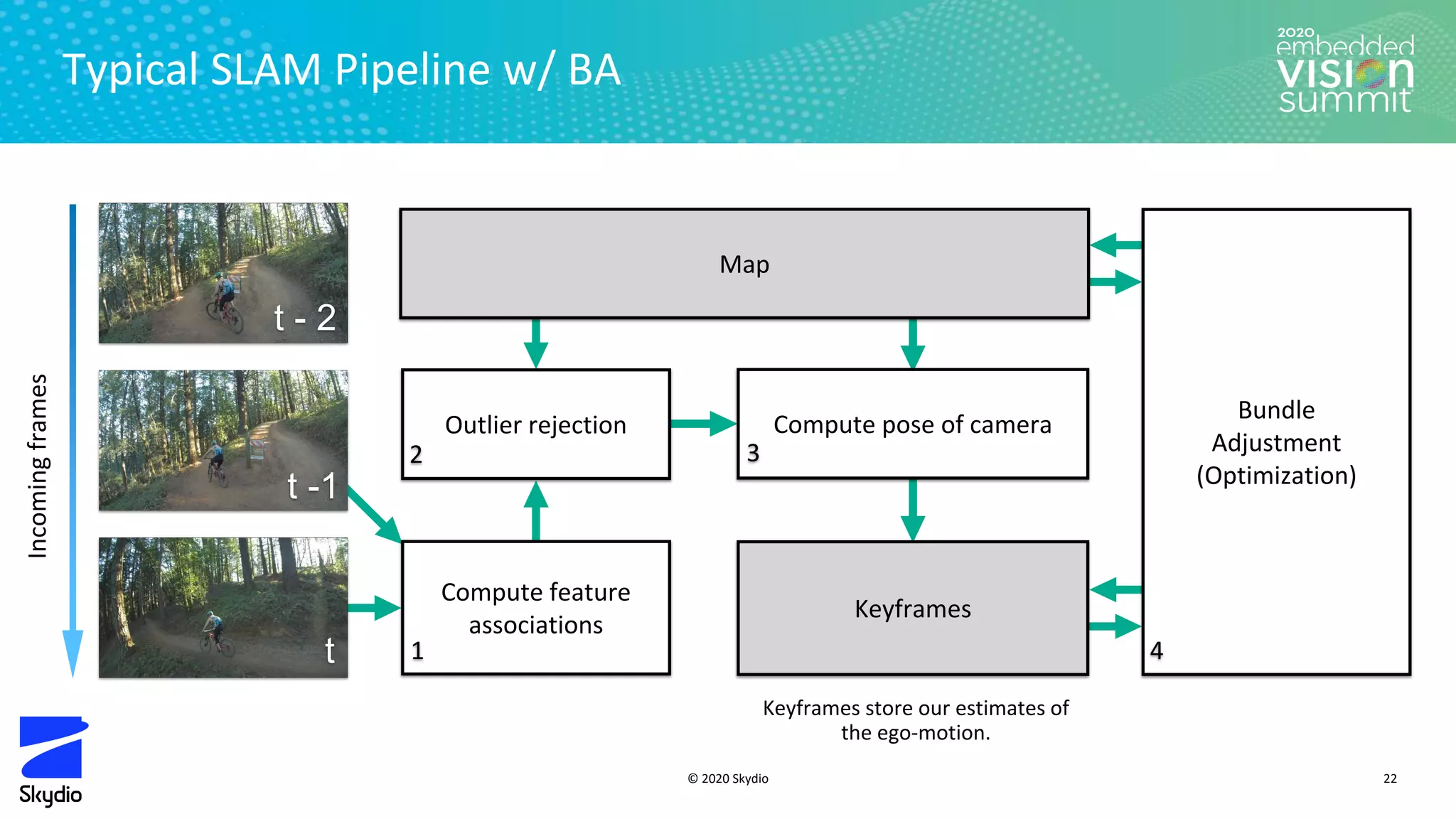 Introduction To Simultaneous Localization And Mapping Slam” A Presentation From Skydio Ppt