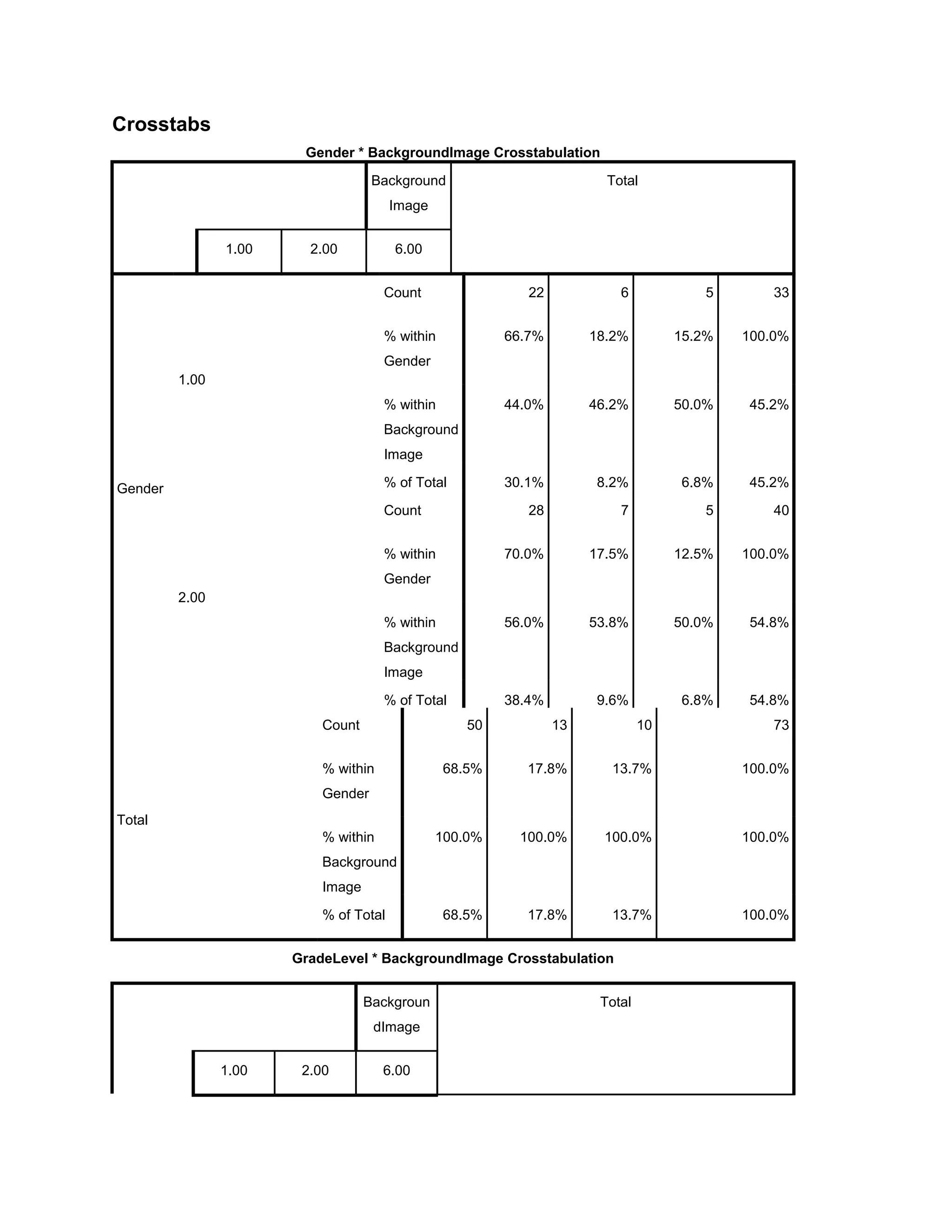 Cross tabulation for survey | PDF