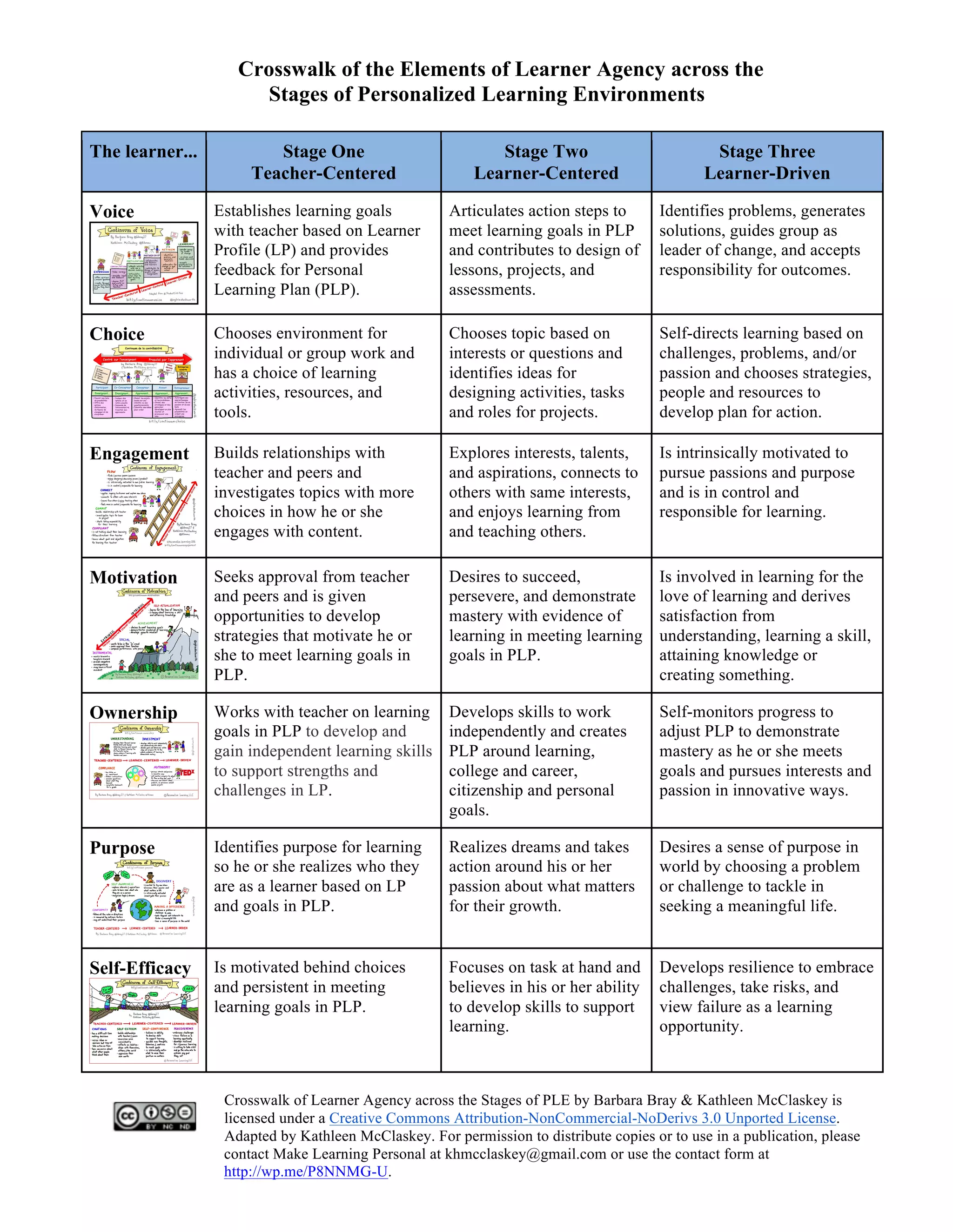 Crosswalk of the Elements of Learner Agency across the Stages of PLE | PDF