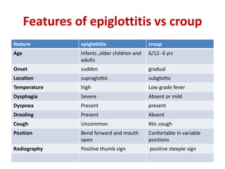 Croup | PPTX