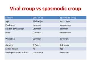 Croup | PPTX