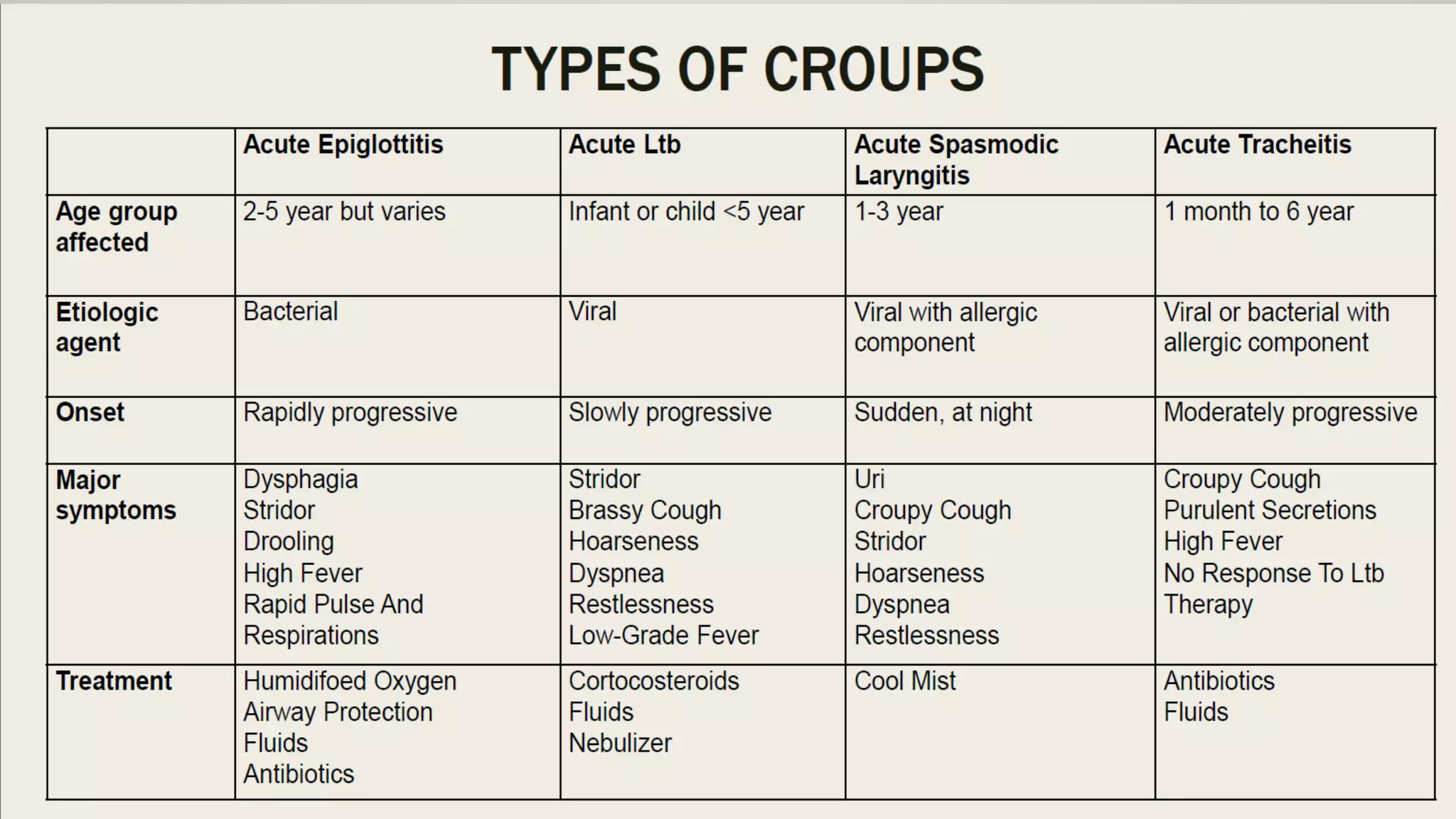 Croup | PPTX